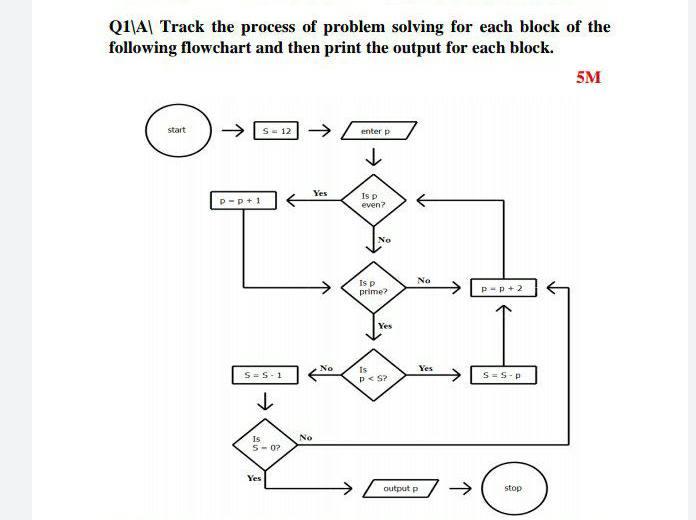Solved Q1\A| Track the process of problem solving for each | Chegg.com