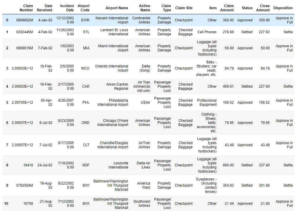 Solved Complete the following in Jupyter Notebook. The | Chegg.com