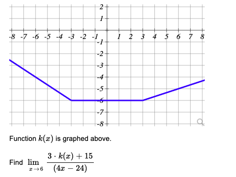 Solved Function k(x) is graphed above. Find | Chegg.com