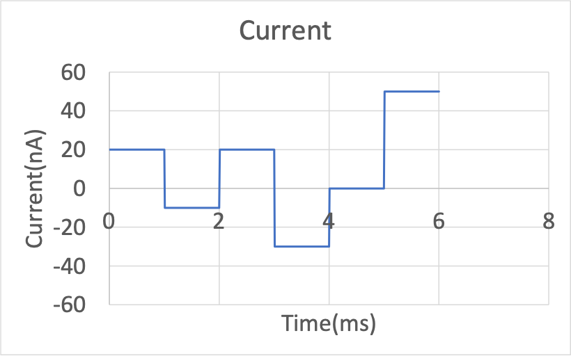 Solved The Figure shows the current versus time in a circuit | Chegg.com