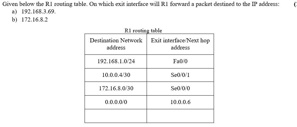 Solved Given below the R1 routing table. On which exit | Chegg.com
