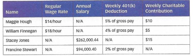 Solved I need help to solve my 3-month project for payroll | Chegg.com