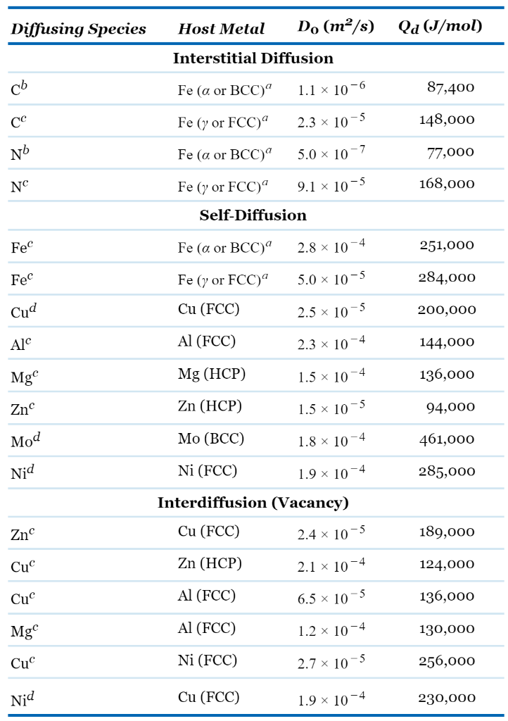 Solved Using the data in Table 6.2, compute the value of D | Chegg.com