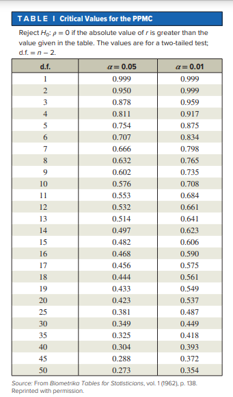d.f. TABLE I Critical Values for the PPMC Reject Ho.p | Chegg.com