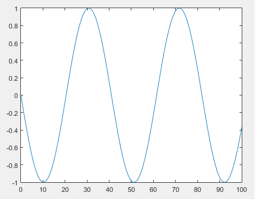 Solved if I had a sine graph like this, and I wanted to | Chegg.com