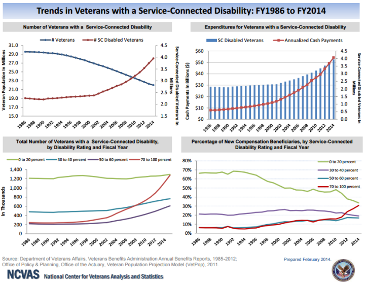 Va Combined Disability Chart