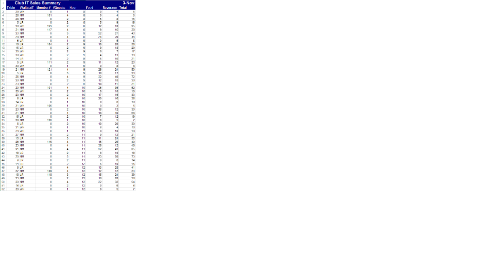 Solved Write 3 single table queries on the Ch01_SalesSummary | Chegg.com Solved Write 3 single table queries on the Ch01_SalesSummary | Chegg.com