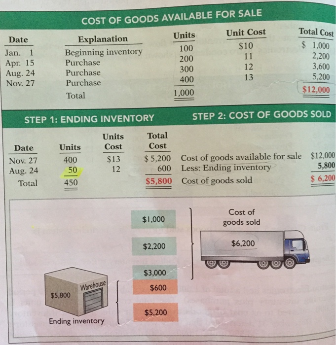 Solved This is FIFO method. So from where 50 comes from? | Chegg.com