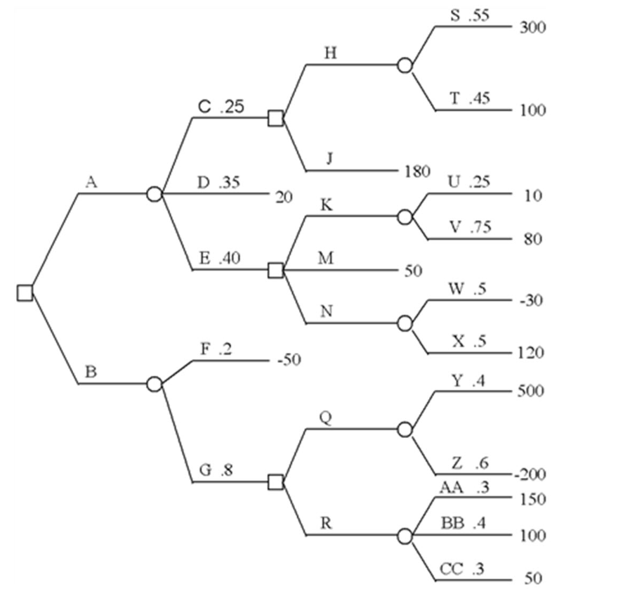 Solved Solve the following decision tree and state what | Chegg.com