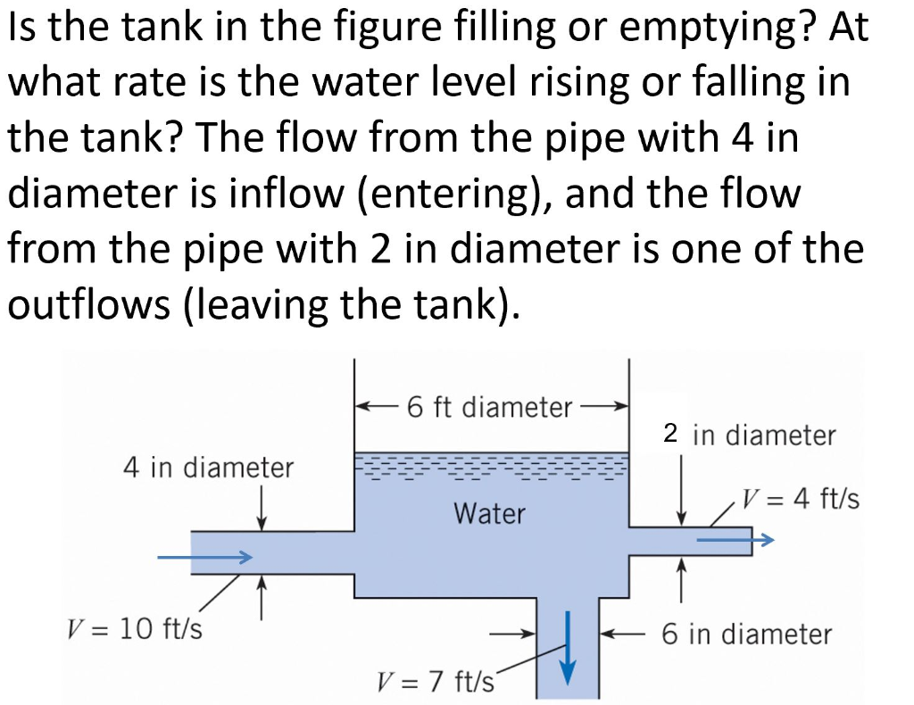 Solved Is the tank in the figure filling or emptying? At | Chegg.com