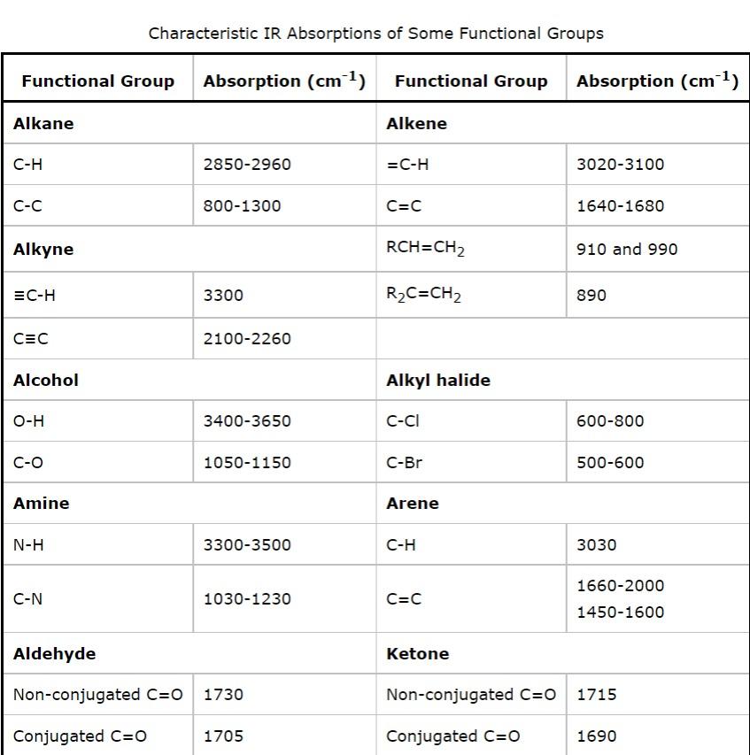 Solved Characteristic IR Absorptions of Some Functional | Chegg.com