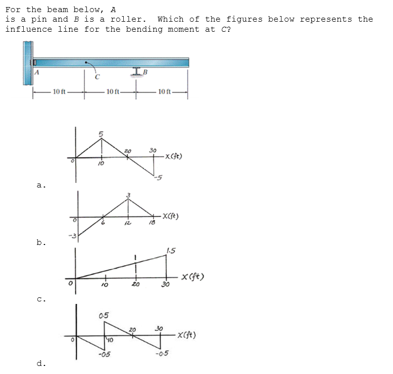 Solved For the beam below, Ais a pin and B ﻿is a roller. | Chegg.com