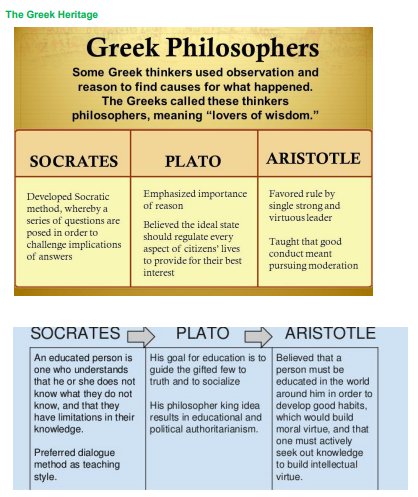 Socrates Plato Aristotle Chart