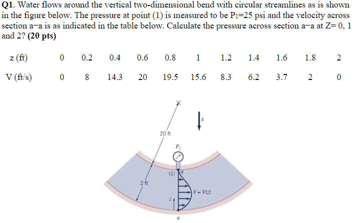 Solved Q1. Water flows around the vertical two-dimensional | Chegg.com