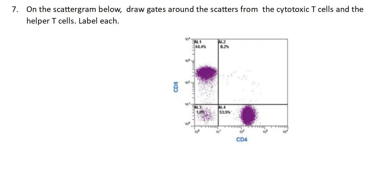 Solved 7. On the scattergram below, draw gates around the | Chegg.com