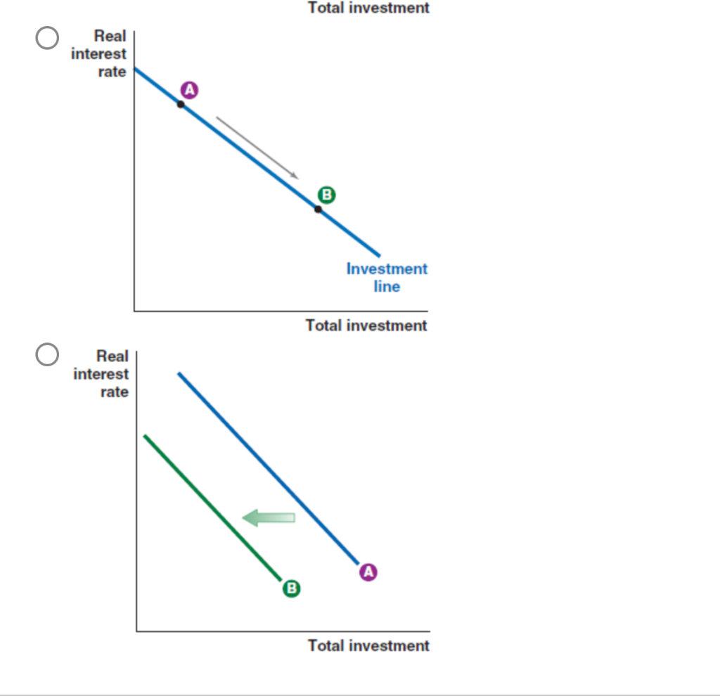 Solved Which of the following graphs shows what would happen | Chegg.com