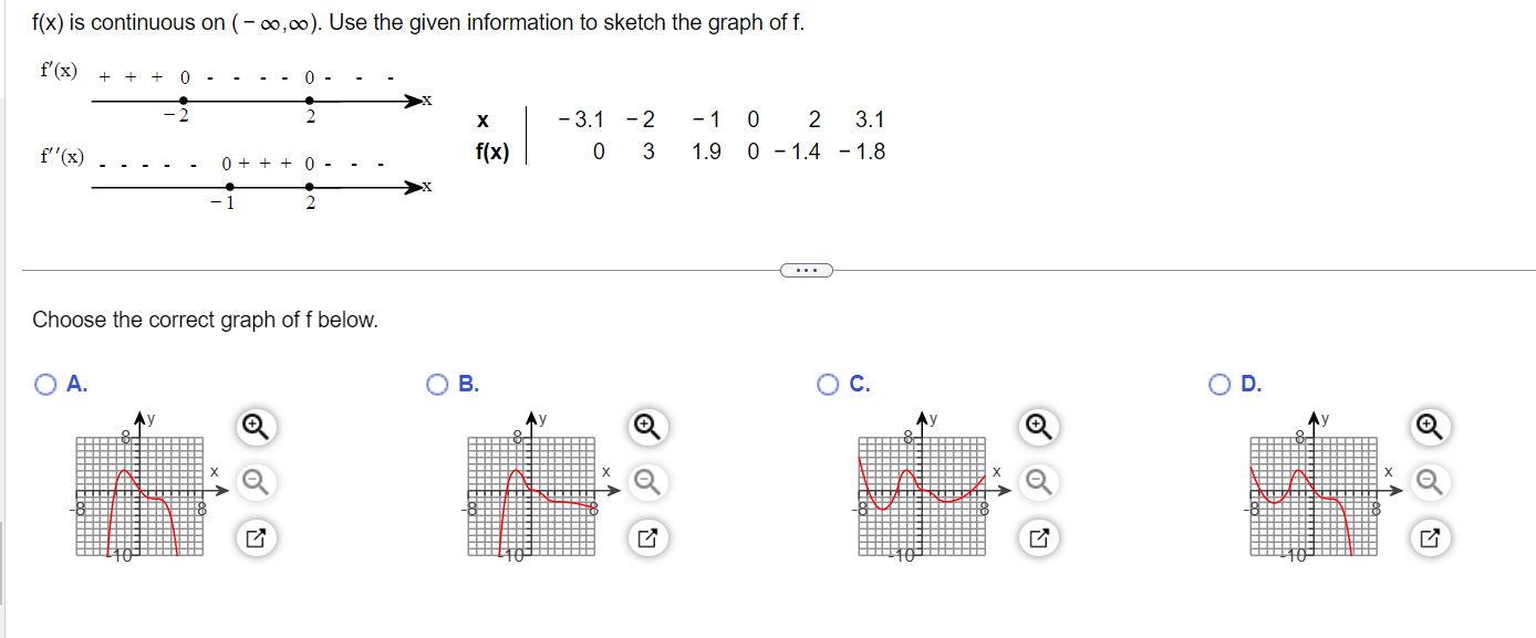 Solved f(x) is continuous on (−∞,∞). Use the given | Chegg.com
