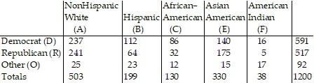 Solved The table below shows the results of a poll taken in | Chegg.com