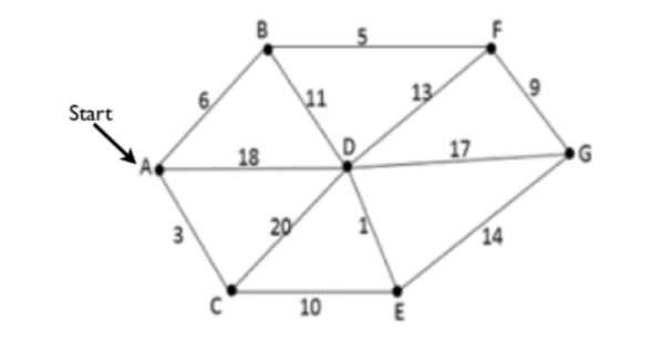 Solved Given the graph Make 2 MSTs using Krushal's and | Chegg.com