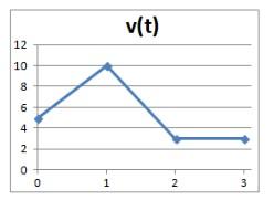 Solved The graph below represents the speed (km / h) as a | Chegg.com