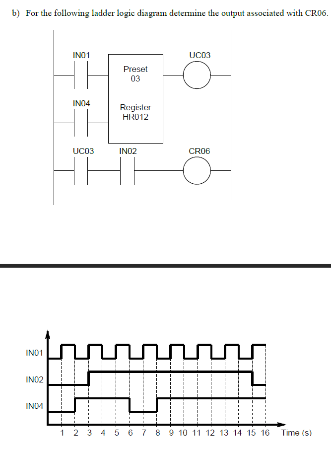 Solved b) For the following ladder logic diagram determine | Chegg.com