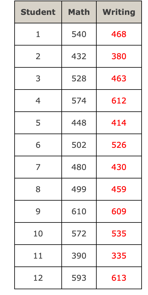 Solved Use a 0.05 level of significance and test for a | Chegg.com