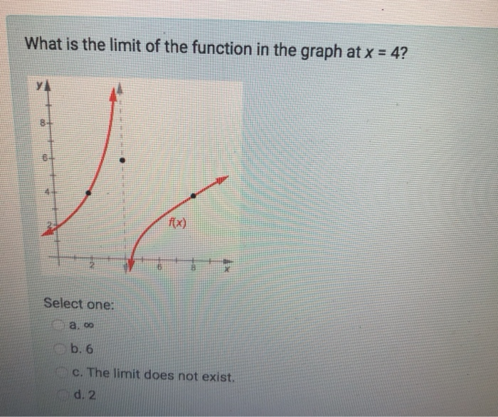 Solved What is the limit of the function in the graph at x = | Chegg.com