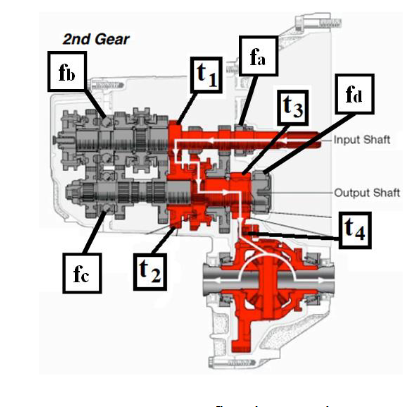 A manual transaxle or transmission is a device that | Chegg.com