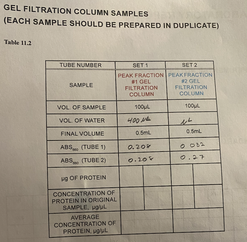 Solved GEL FILTRATION COLUMN SAMPLES (EACH SAMPLE SHOULD BE | Chegg.com