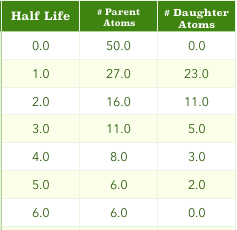 Solved Create a graph of your data using the half-life as | Chegg.com