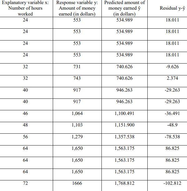Solved Are there any high or low residuals on the table | Chegg.com