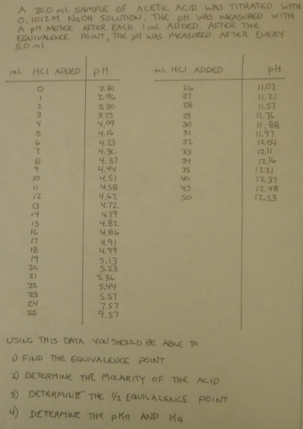 Solved A 20,0 mL SAMPLE OF ACETIC ACID WAS TITRATED WITH , | Chegg.com