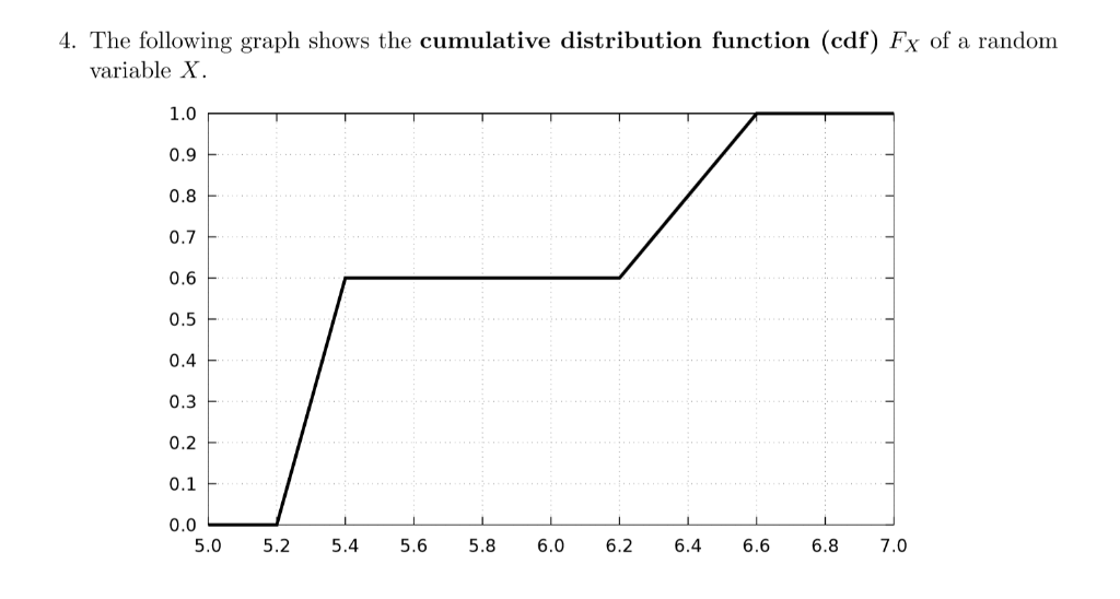 Solved 4. The following graph shows the cumulative | Chegg.com