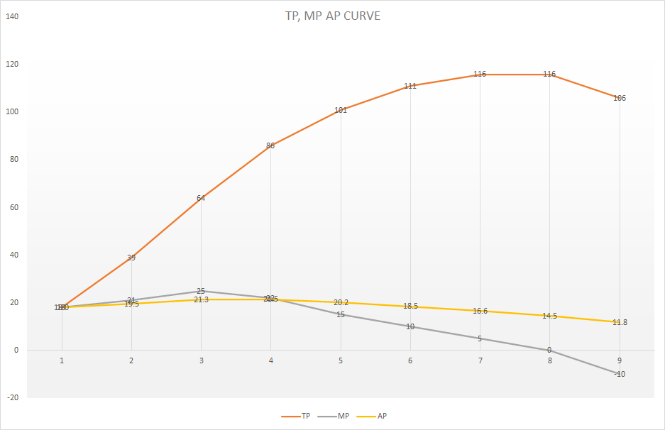 Solved TP, MP AP CURVE 20.2 00 h 1 2 3 - TP — MP- AP | Chegg.com Solved TP, MP AP CURVE 20.2 00 h 1 2 3 - TP — MP- AP | Chegg.com
