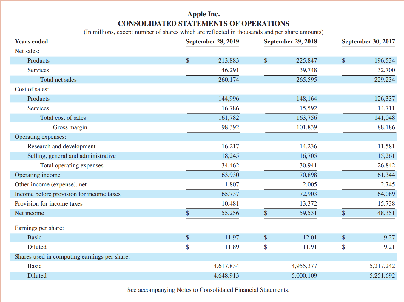 Solved Refer to Apple's financial statements in Appendix A | Chegg.com