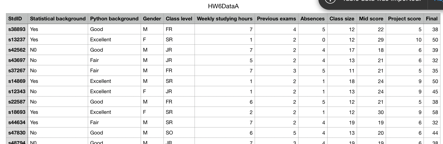 Solved Table 1: Data Description Field Description StdID | Chegg.com