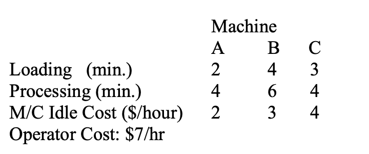 Solved Three parts processed by three different machines are | Chegg.com