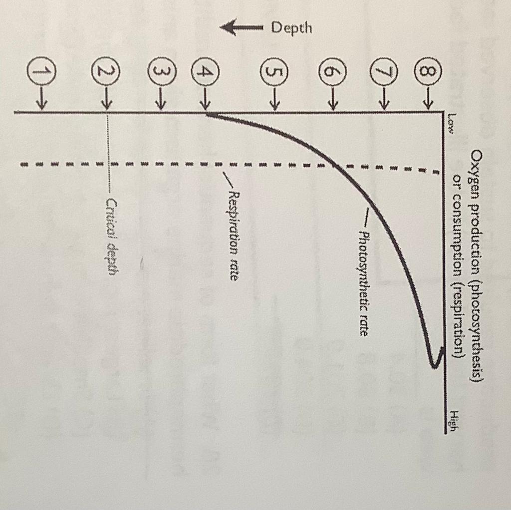 Solved Below what minimum (shallowest) depth would an | Chegg.com