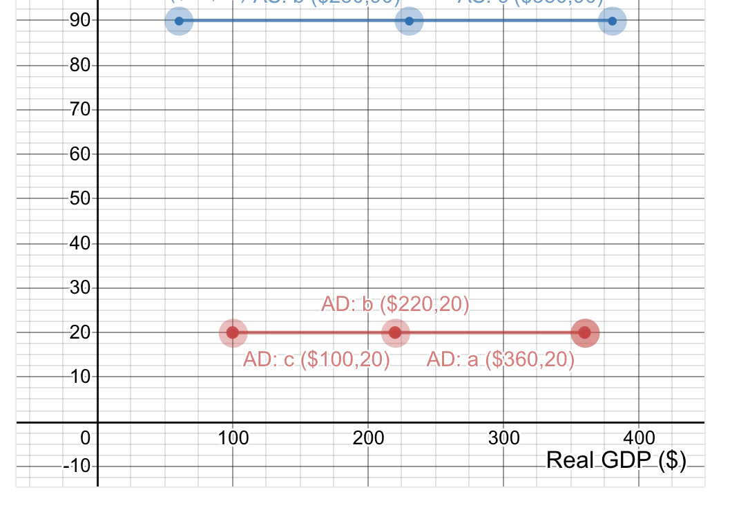 The data below represents the price level, the | Chegg.com