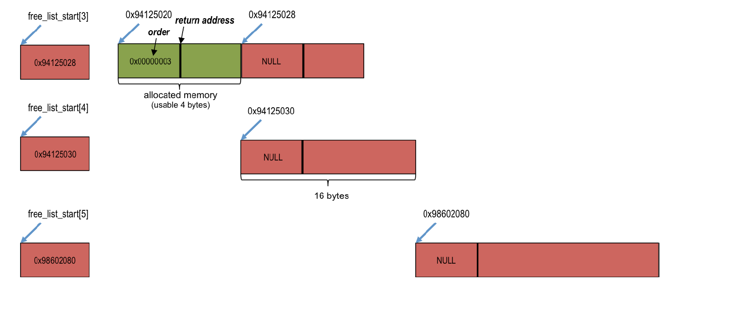 Solved You only have to edit two functions my_malloc and | Chegg.com