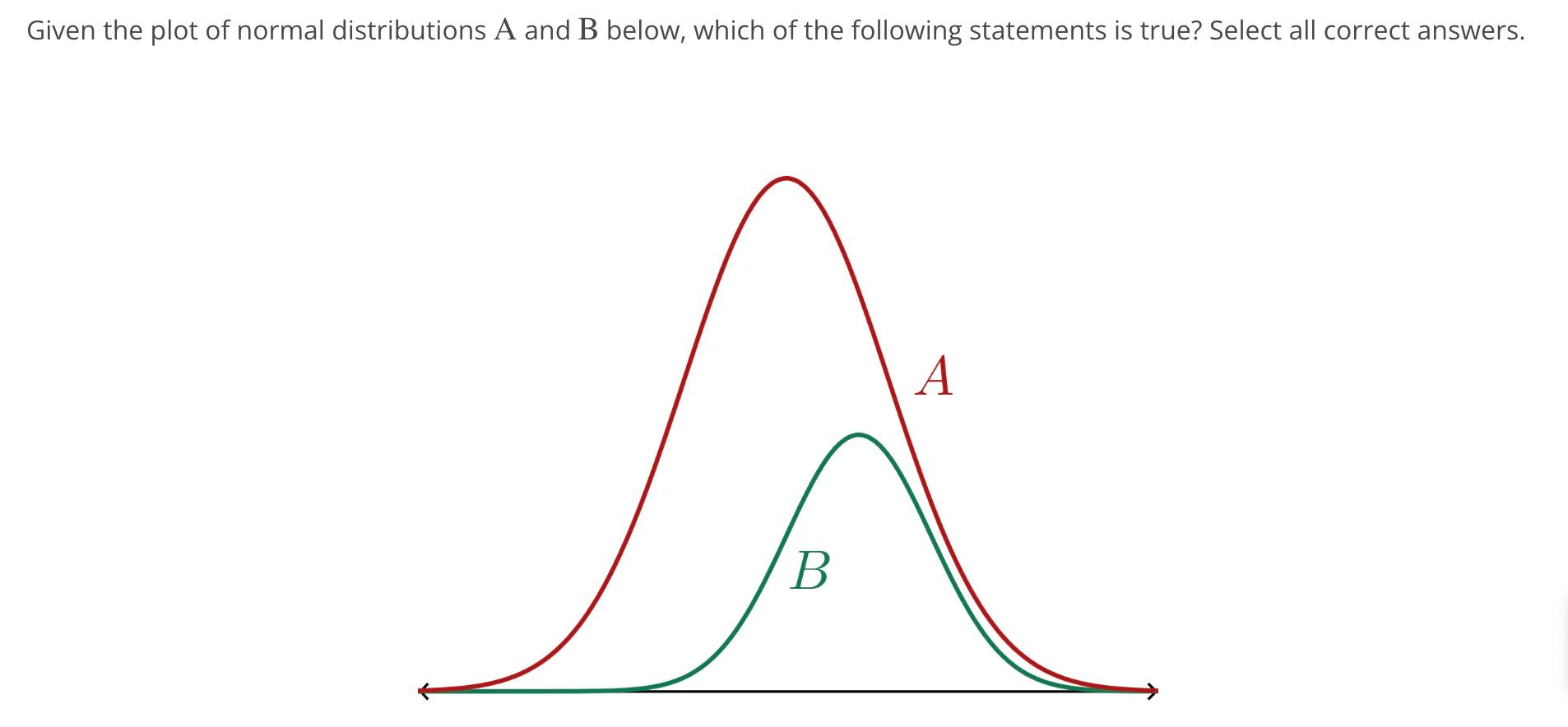 Solved Given The Plot Of Normal Distributions A And B Below
