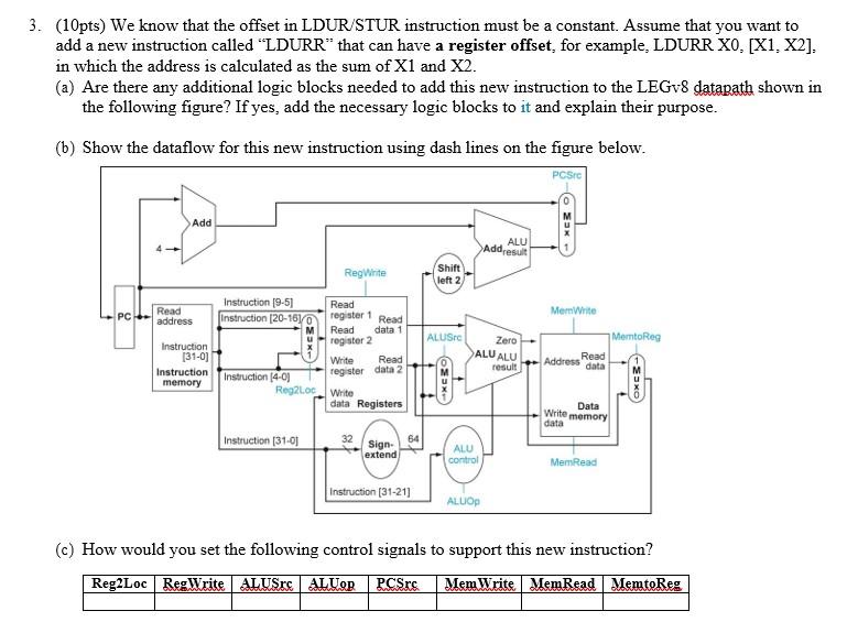 Solved 3. (10pts) We know that the offset in LDUR STUR | Chegg.com