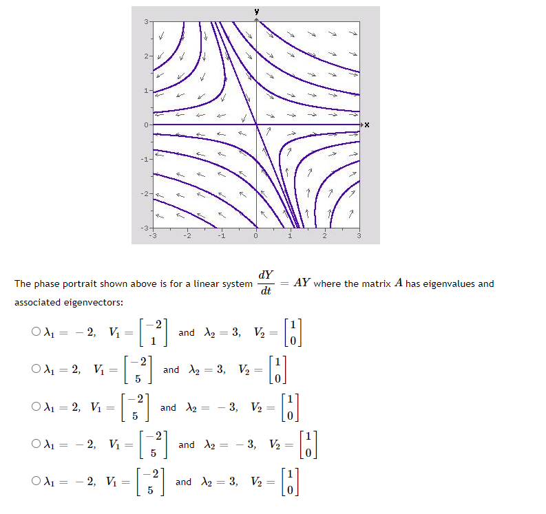 Solved The phase portrait shown above is for a linear system | Chegg.com