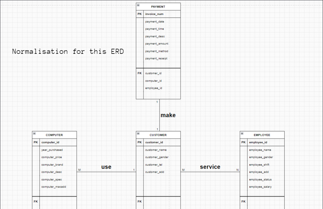 Solved Normalisation for this ERD E COMPUTER PK computer_id | Chegg.com