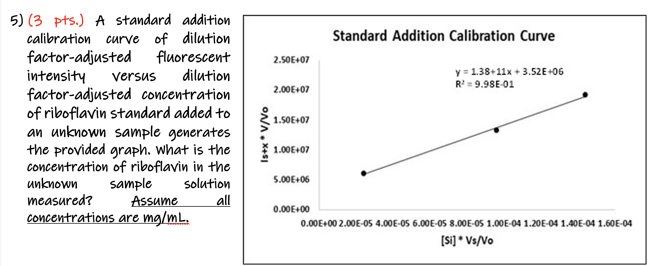 Solved 5 3 Pts A Standard Addition Calibration Curve Of