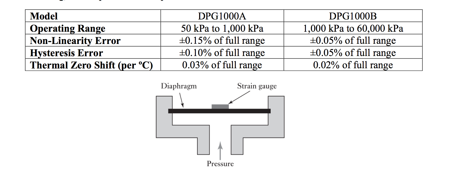 DPG1000, A new diaphragm pressure gauge has been | Chegg.com