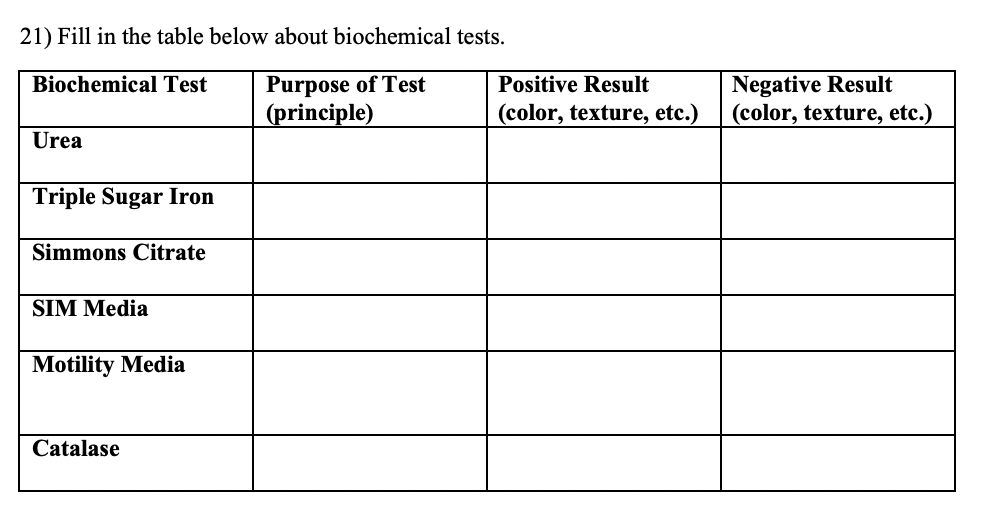 Solved 21) Fill in the table below about biochemical tests. | Chegg.com
