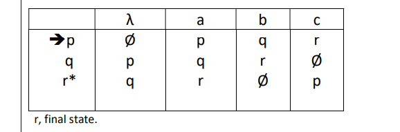 r, final state. | Chegg.com