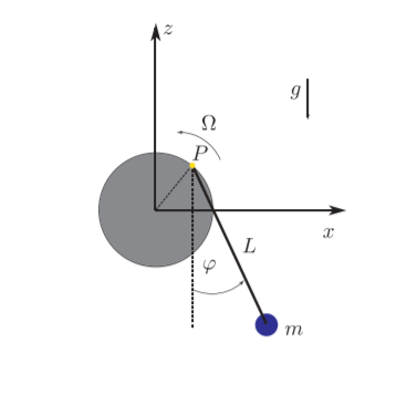 Solved Consider a pendulum whose upper point P is connected | Chegg.com