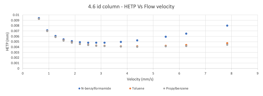 Calculate the reduced plate height (h) at the minimum | Chegg.com